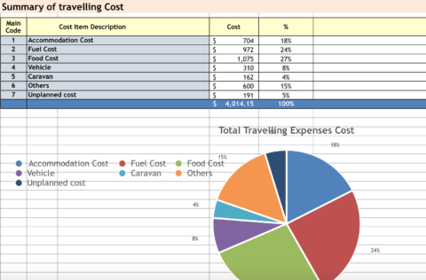Travel Australia Cost Calculation/Budget Spreadsheet | Trip In A Van